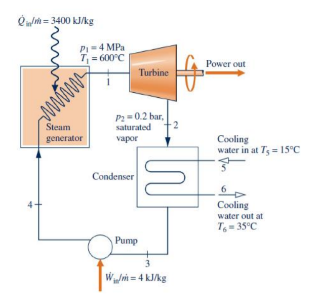 Solved Steady-state operating data for a simple steam power | Chegg.com