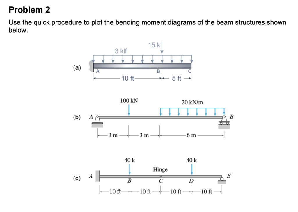 Solved Use the quick procedure to plot the bending moment | Chegg.com