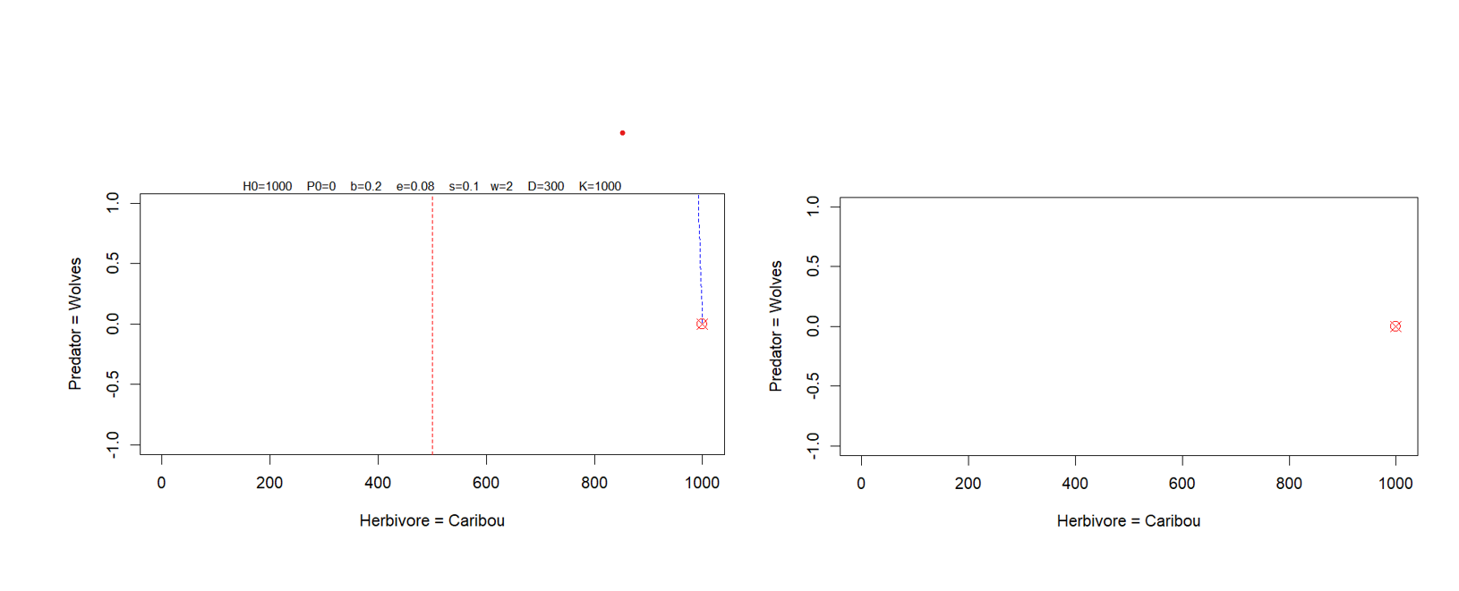 Solved 1. ﻿Interpret these two Lotka Volterra phase plots. | Chegg.com