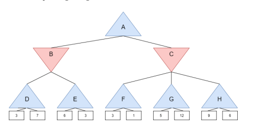 Solved Consider the minimax tree below. Upward pointing | Chegg.com