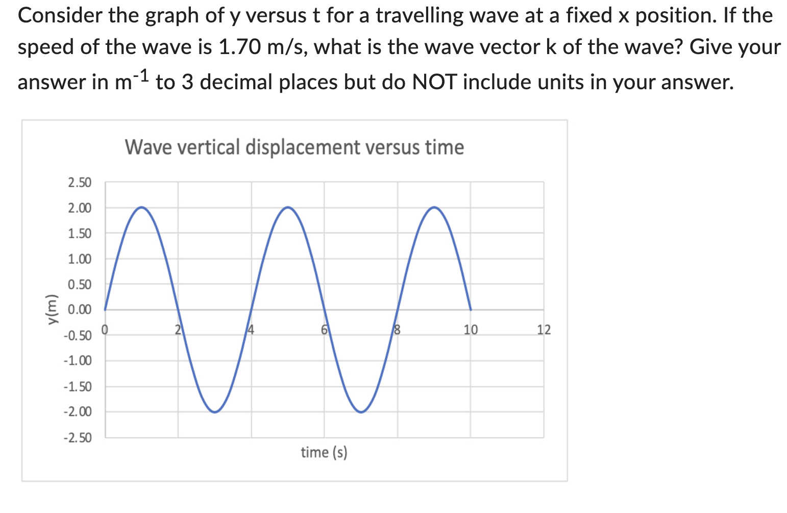 Solved Consider the graph of y versus t for a travelling | Chegg.com