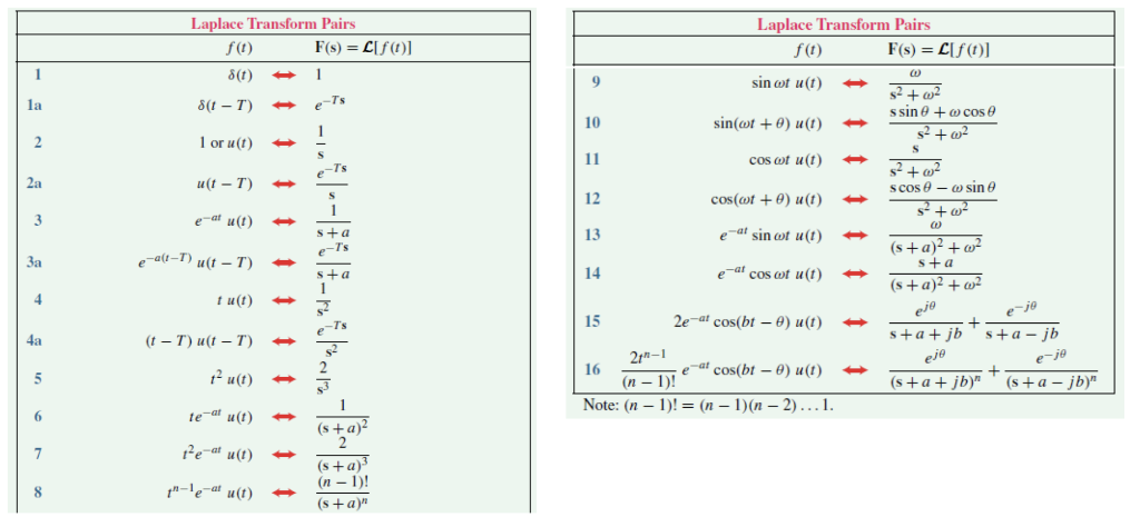 Solved 4. Determine the Laplace transform for each of the | Chegg.com