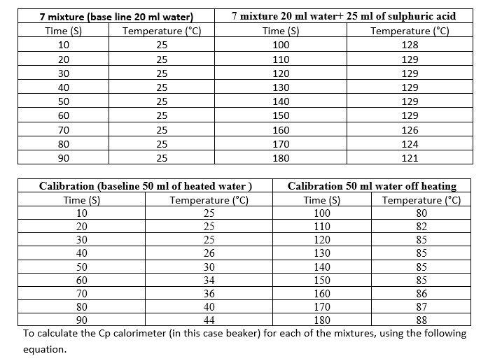 1.In a laboratory you wanted to know the MIXING HEAT | Chegg.com