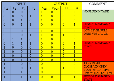 Solved 1) build digital logic circuit from this truth | Chegg.com