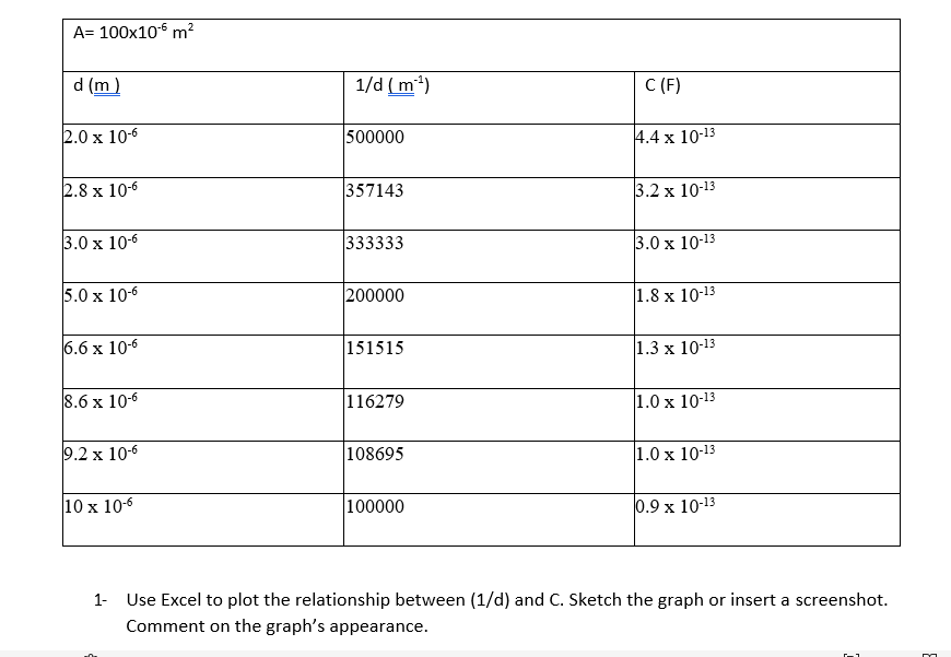 Solved A= 100x10-6 m² d (m) 1/d ( m ) C(F) 2.0 x 10-6 500000 | Chegg.com