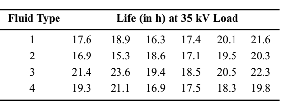 Solved The effective life of insulating fluids at an | Chegg.com