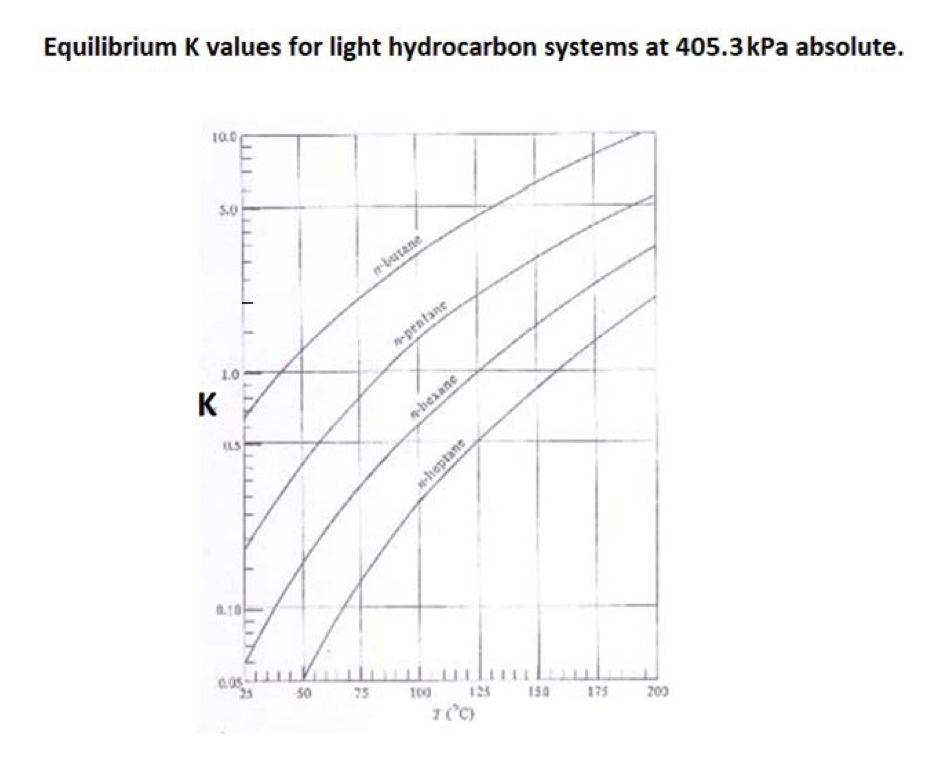 Solved Shortcut Distillation Column Design: FUG method | Chegg.com