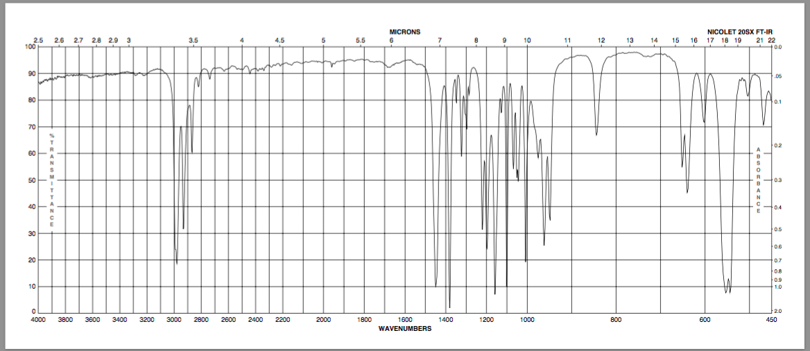 Solved Spectral Analysis interpretation of | Chegg.com