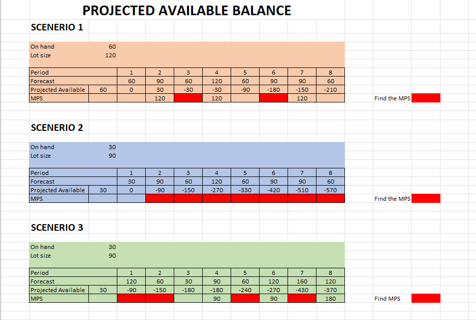 Solved PROJECTED AVAILABLE BALANCE \begin{tabular}{|l|r|} | Chegg.com