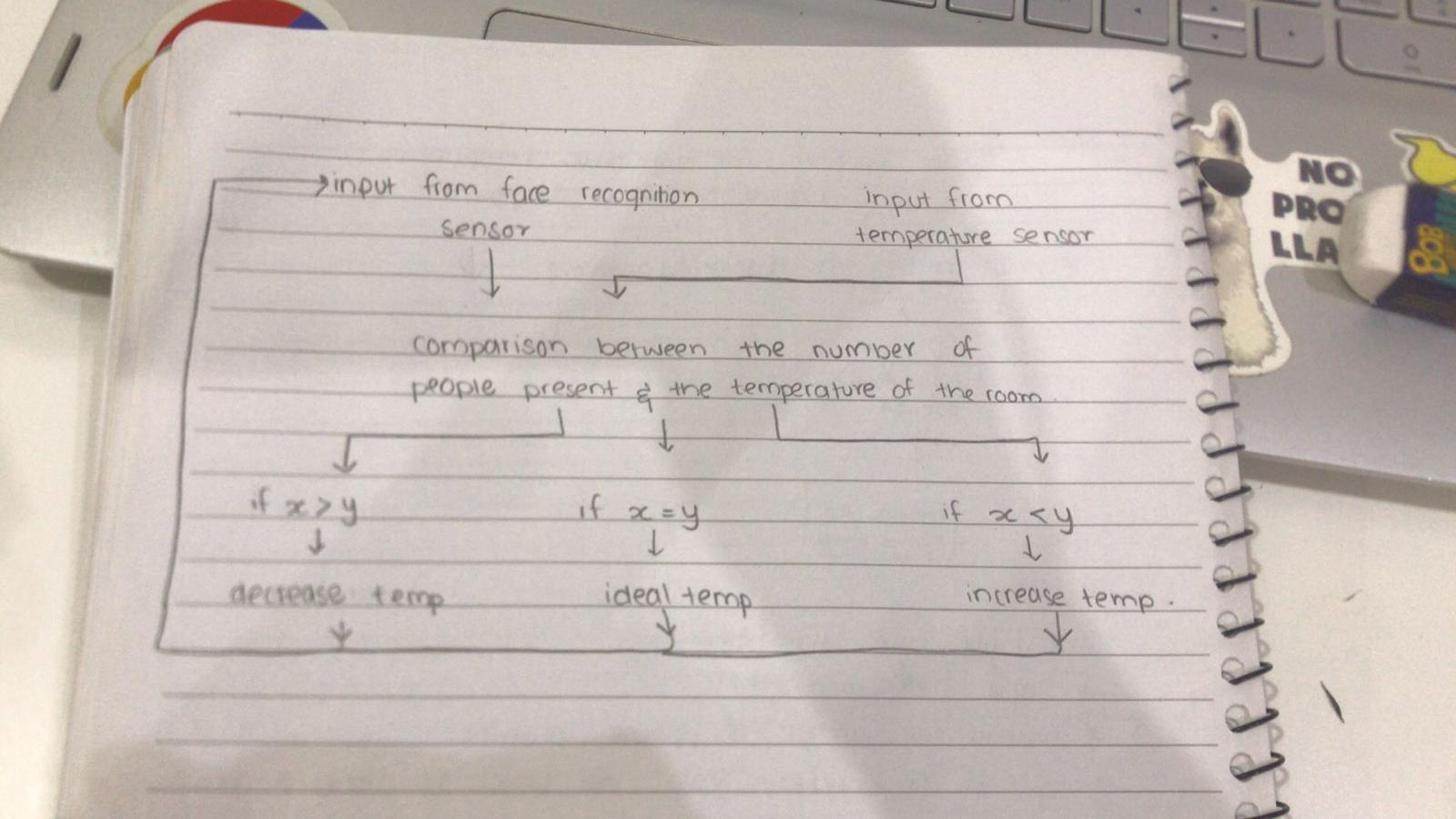 Solved → input from face recognition input from sensor | Chegg.com