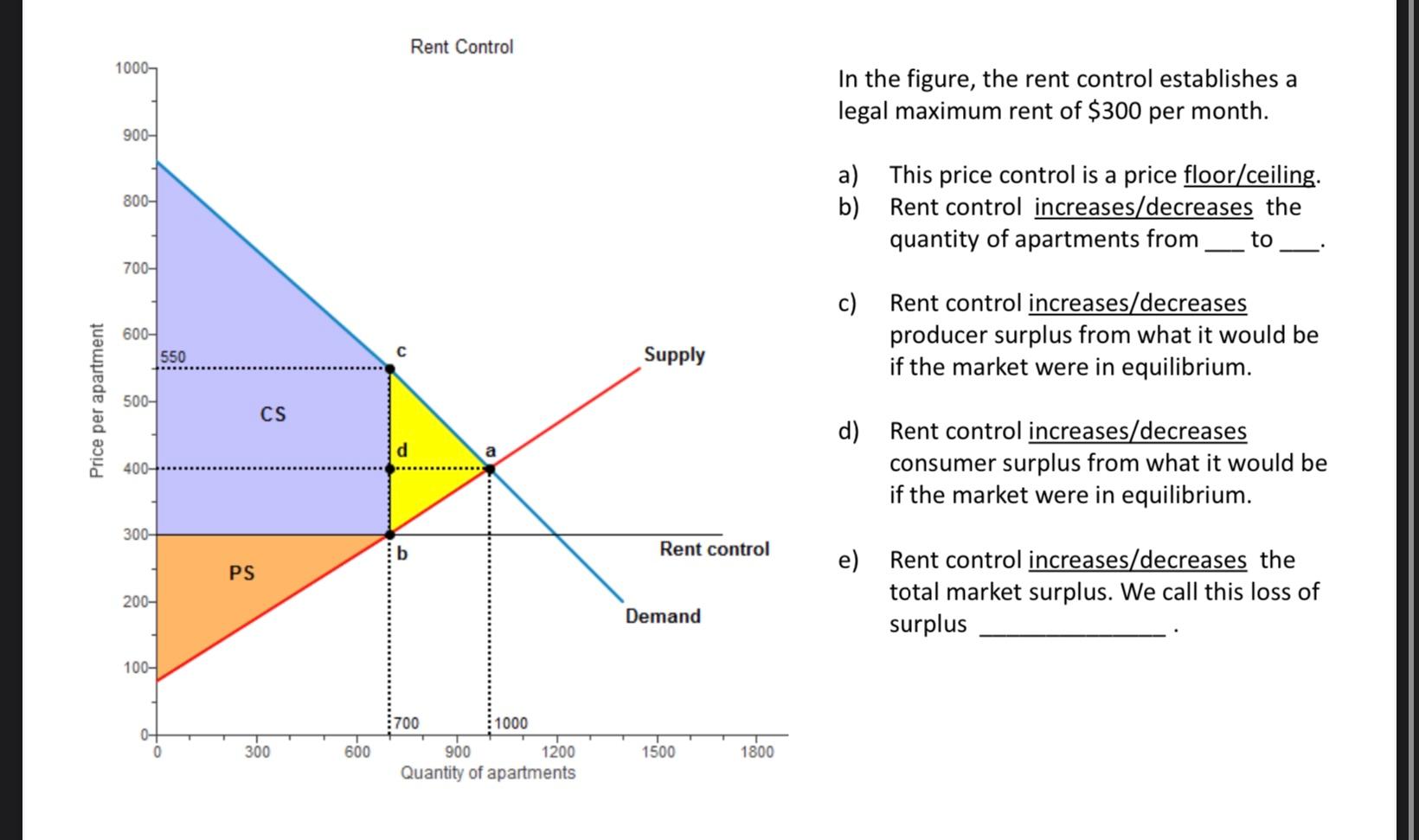 Solved Rent Control 1000- In the figure, the rent control | Chegg.com