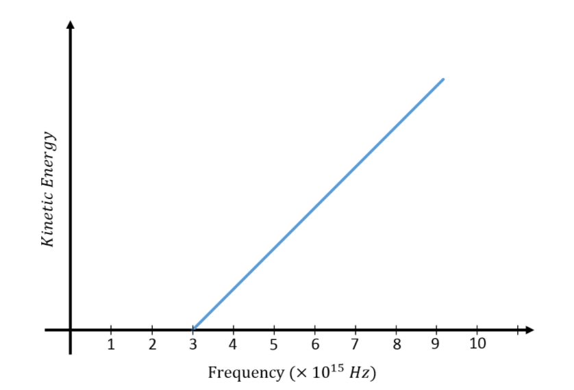Solved a) From the graph above, determine the work function | Chegg.com