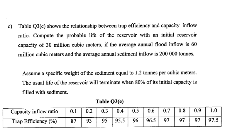 Solved Table Q3(c) shows the relationship between trap | Chegg.com