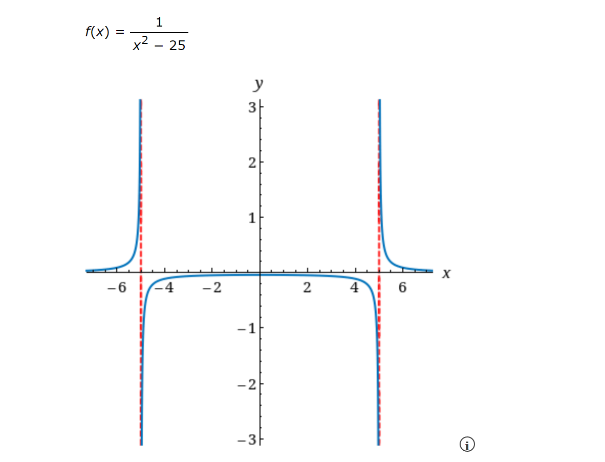 Solved f(x)=x2−251Describe the interval(s) on which the | Chegg.com
