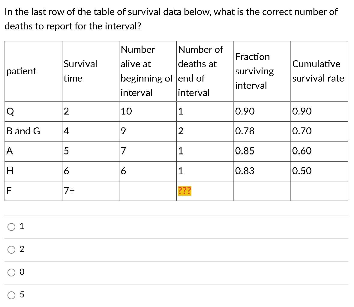 In the last row of the table of survival data below, | Chegg.com