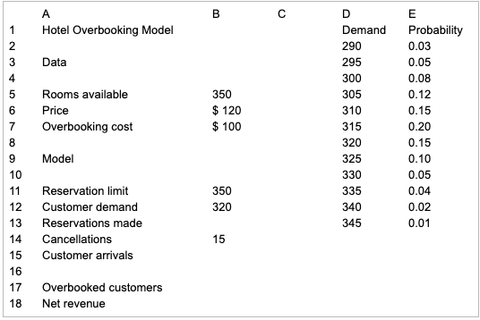 Solved A spreadsheet for a hotel overbooking model is | Chegg.com