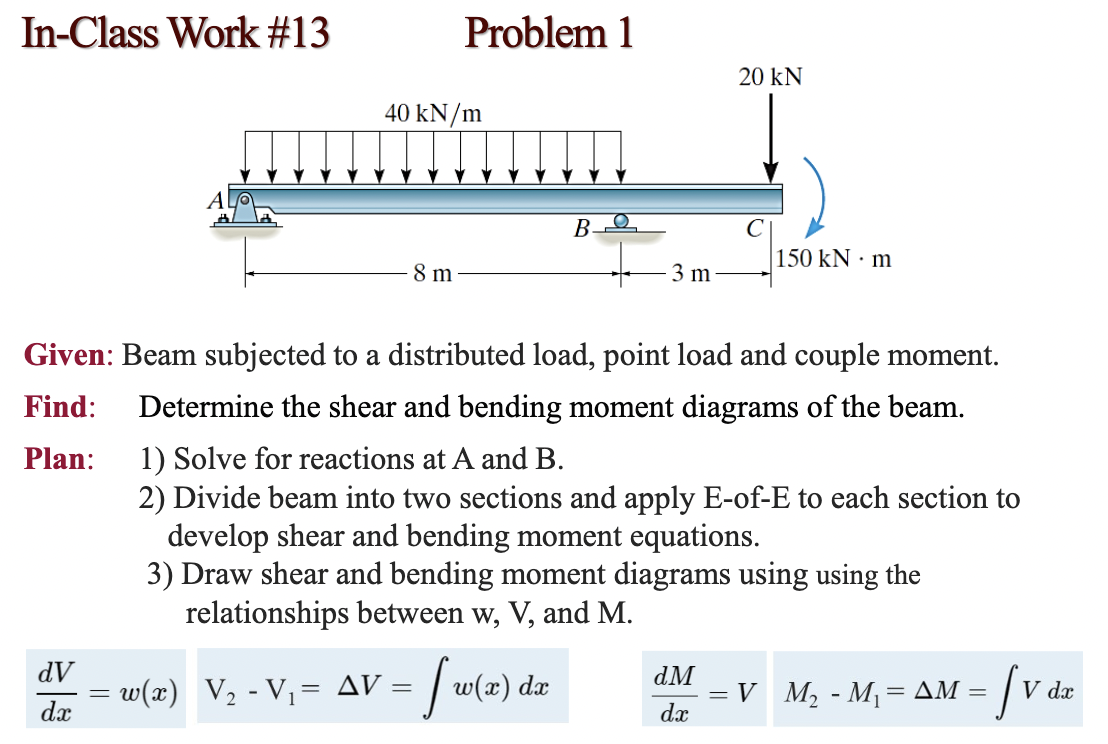 Solved Problem 1Given: Beam subjected to ﻿a distributed | Chegg.com