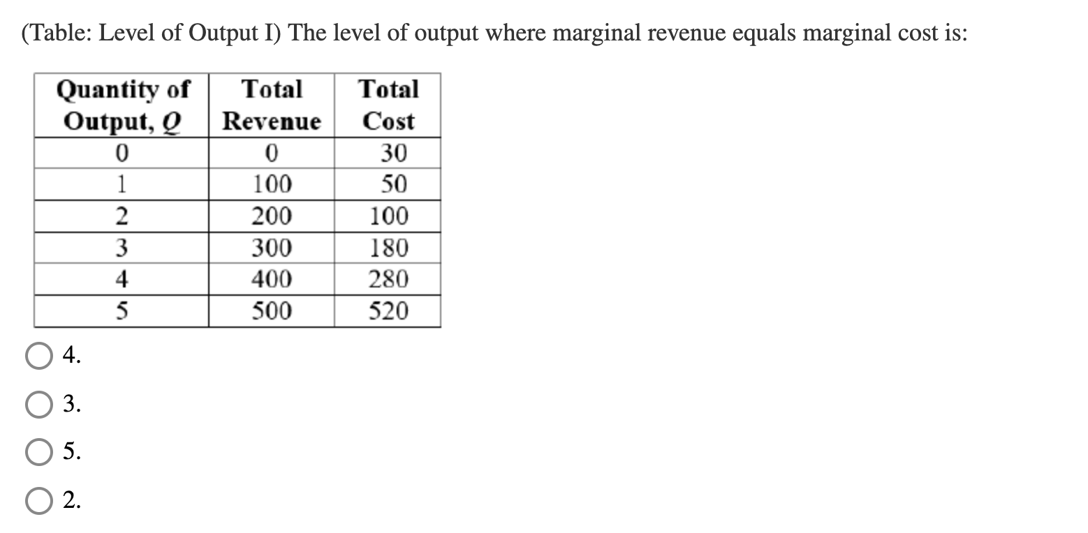Solved (Table: Level of Output I) The level of output where | Chegg.com