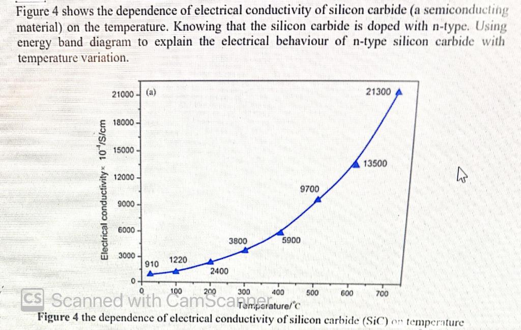 Figure 4 shows the dependence of electrical | Chegg.com