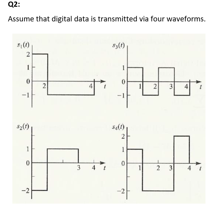 Solved Assume that digital data is transmitted via four | Chegg.com