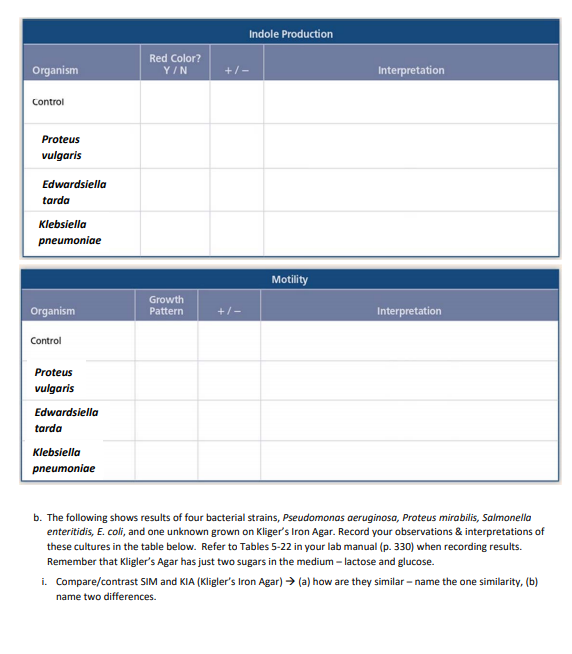 Solved Result +/- Interpretation Organism Enterobacter | Chegg.com