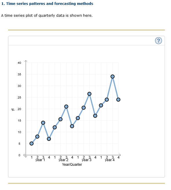 Solved 1 Time Series Patterns And Forecasting Methods A