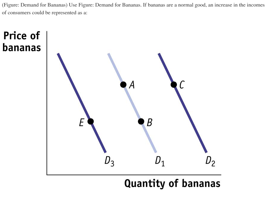 Solved (Figure: Demand for Bananas) Use Figure: Demand for | Chegg.com Solved (Figure: Demand for Bananas) Use Figure: Demand for | Chegg.com