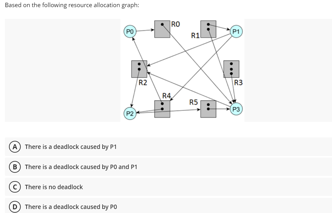 Solved Based on the following resource allocation graph: RO | Chegg.com