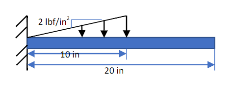 Solved Solve for reaction forces and plot shear and moment | Chegg.com
