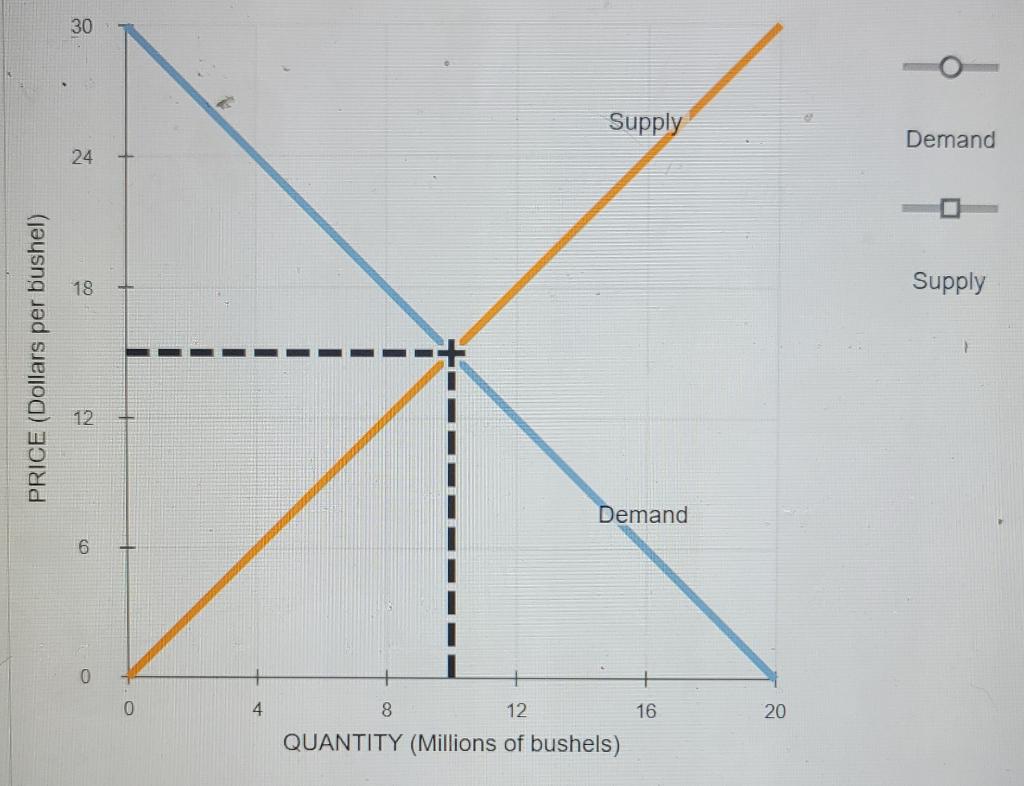 Solved Consider the market for corn. The following graph | Chegg.com