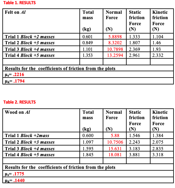 The wooden block was placed sideways with its short | Chegg.com
