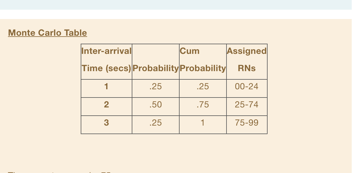 Solved Monte Carlo TableWhat is the average wait time for | Chegg.com