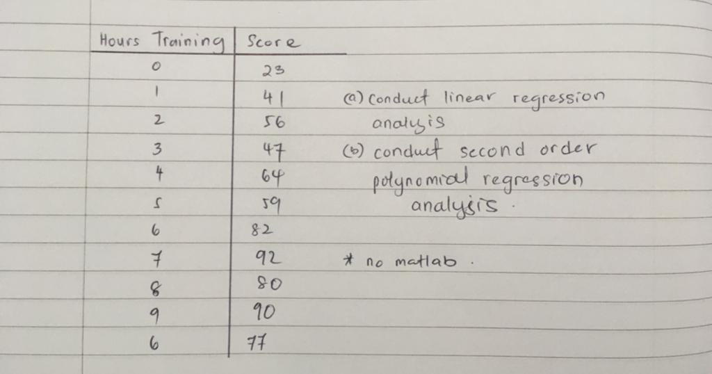 Solved Hours Training Score 23 4 | 47. @ Conduct linear | Chegg.com