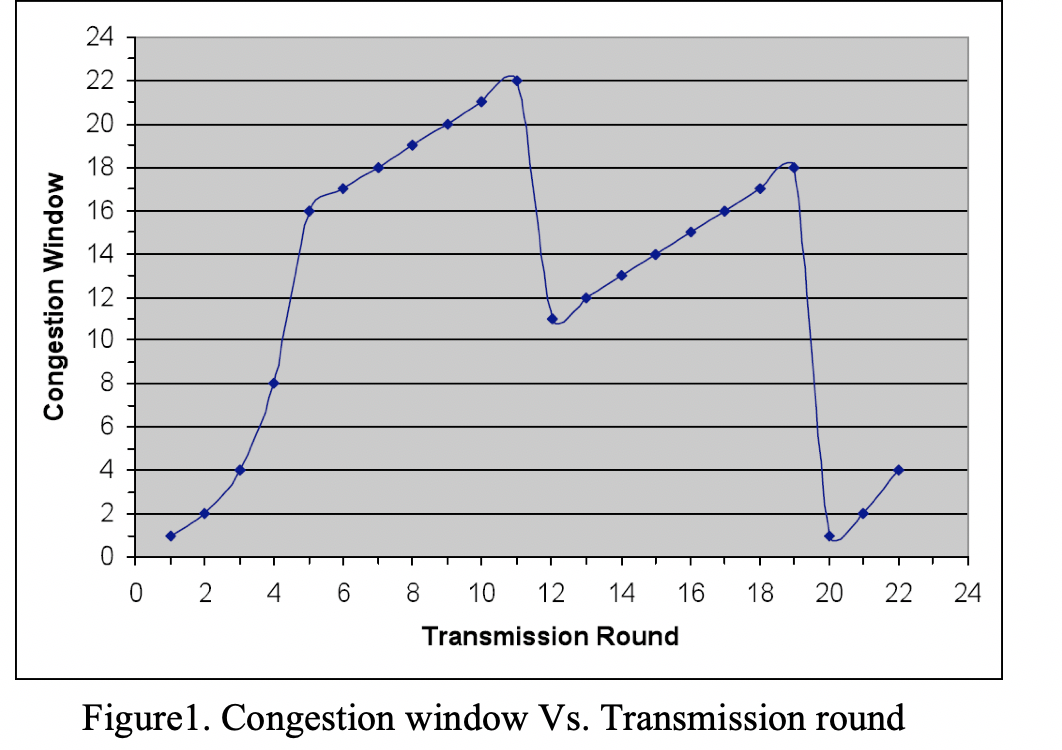 Solved * Consider the graph shown in Figure 1 which shows | Chegg.com