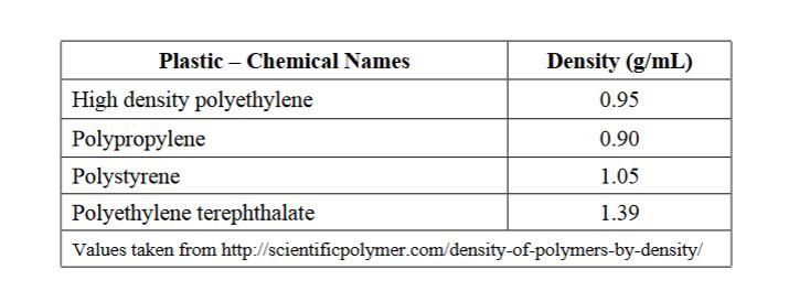 Plastic - Chemical Names Density (g/mL) High density | Chegg.com