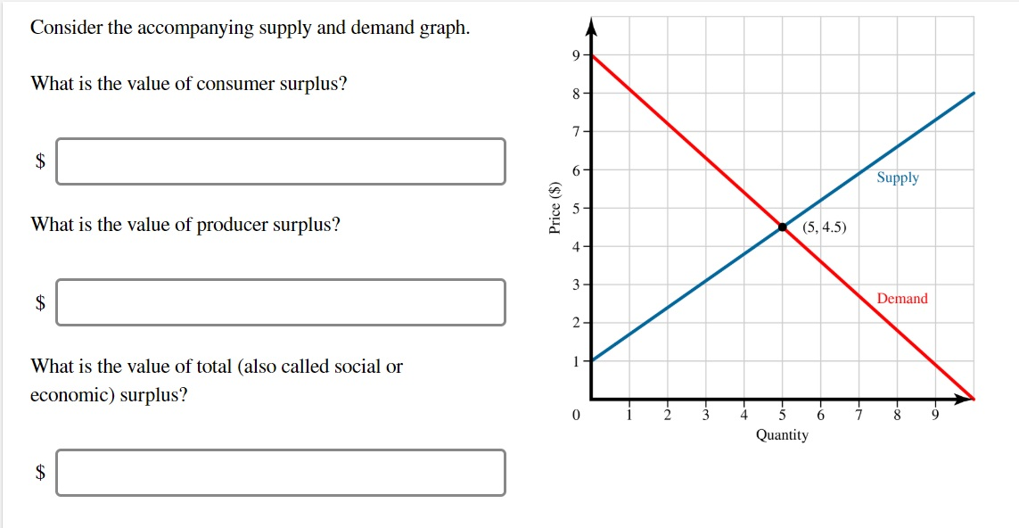 Solved Consider the accompanying supply and demand graph. | Chegg.com