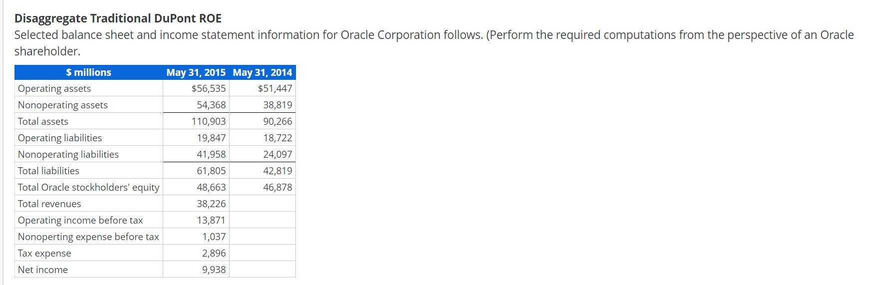 Solved Disaggregate Traditional DuPont ROE Selected balance | Chegg.com