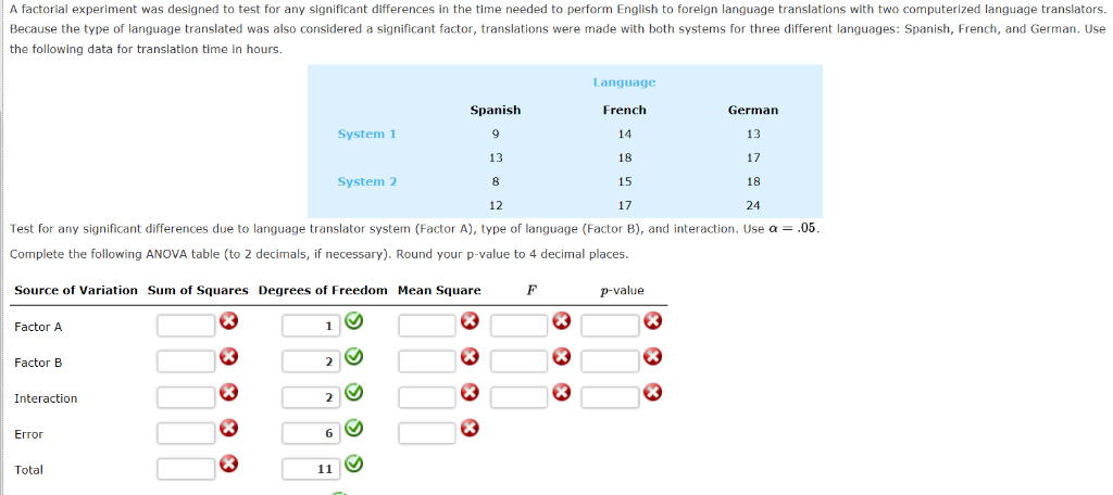 Solved A factorial experiment was designed to test for any | Chegg.com