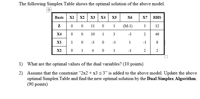 Solved The following Simplex Table shows the optimal | Chegg.com