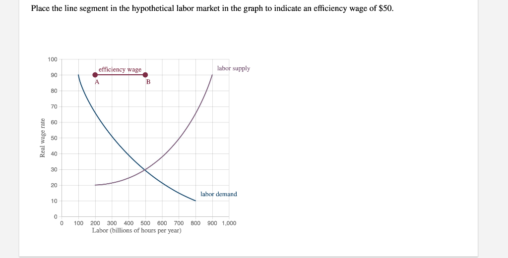 Solved Place the line segment in the hypothetical labor | Chegg.com