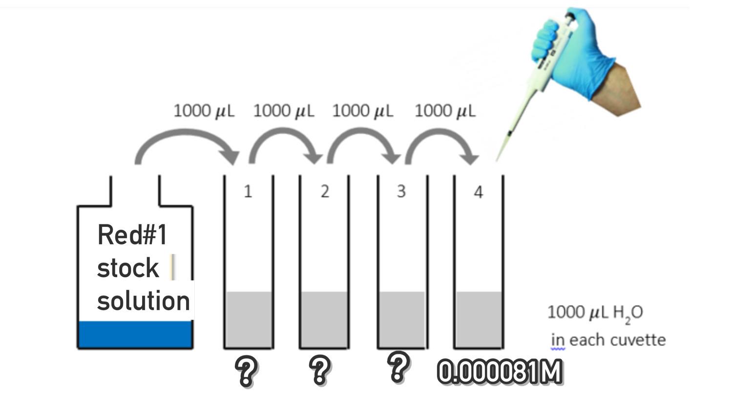 Solved The red standard solutions in this lab are prepared | Chegg.com