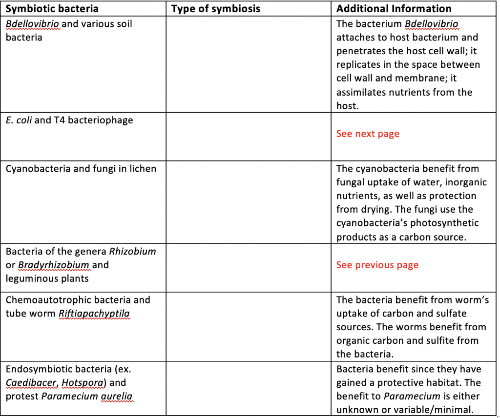 Solved Type of symbiosis Symbiotic bacteria Bdellovibrio and | Chegg.com