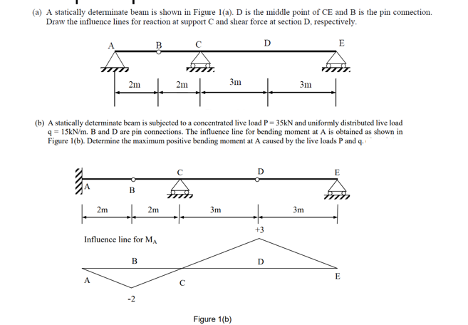 Solved (a) A statically determinate beam is shown in Figure | Chegg.com