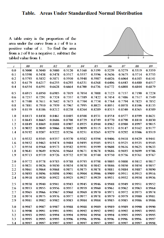 Solved Table. Areas Under Standardized Normal Distribution A | Chegg.com