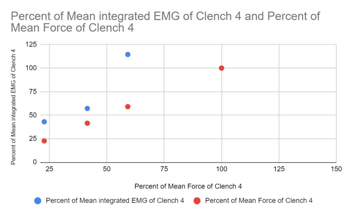 2. For the same data, divide the mean integrated EMG | Chegg.com