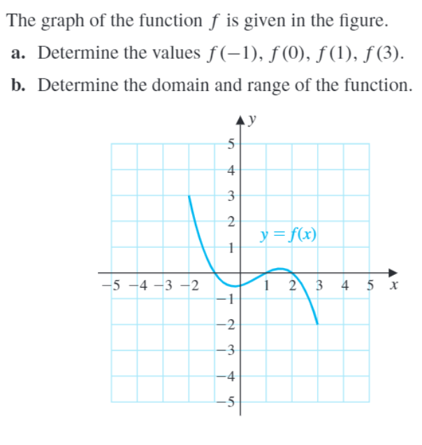 Solved The graph of the function f is given in the figure. | Chegg.com