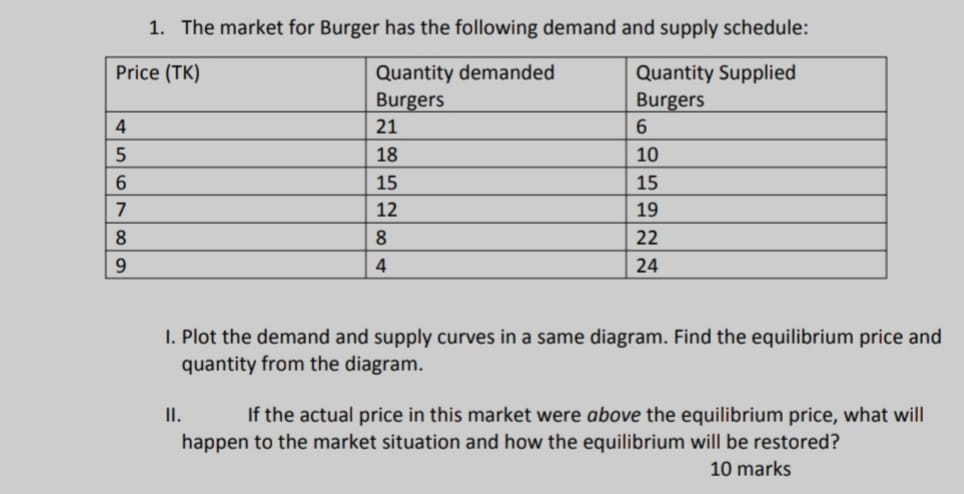 Solved 1. The market for Burger has the following demand and | Chegg.com