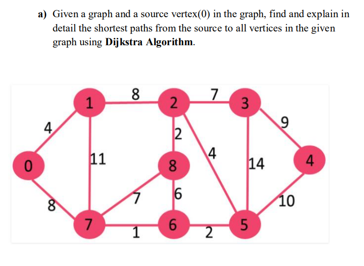 Solved a) Given a graph and a source vertex(0) in the graph, | Chegg.com