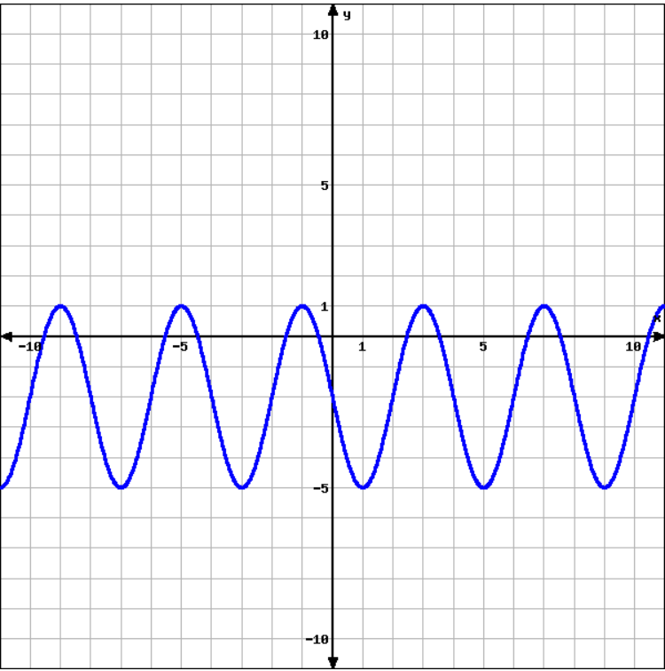 Solved Determine the formula for sine function graphed | Chegg.com