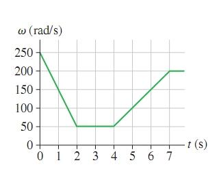 Solved The following figures hows the angular velocity graph | Chegg.com